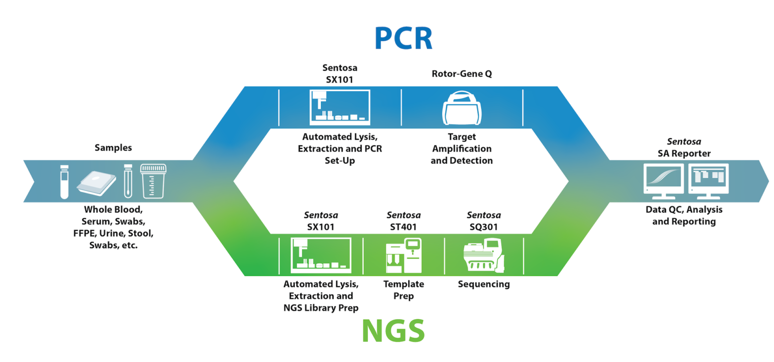 Freshstart Medical Labs – Global Provider of Integrated PCR & NGS Solutions with Automated ...