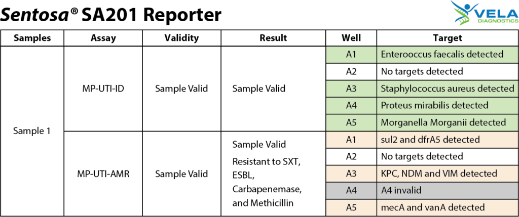 PathoKey MP UTI ID & AMR PCR Test - Freshstart Medical Labs